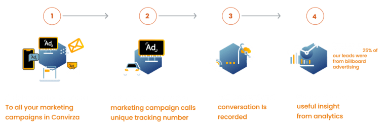 Maximize ROI with Call Tracking