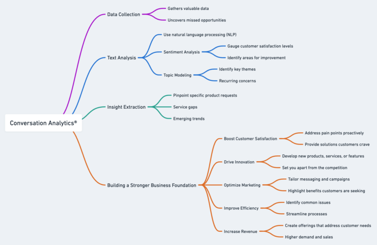 Conversation Analytics® Reveals Untapped Product Demand