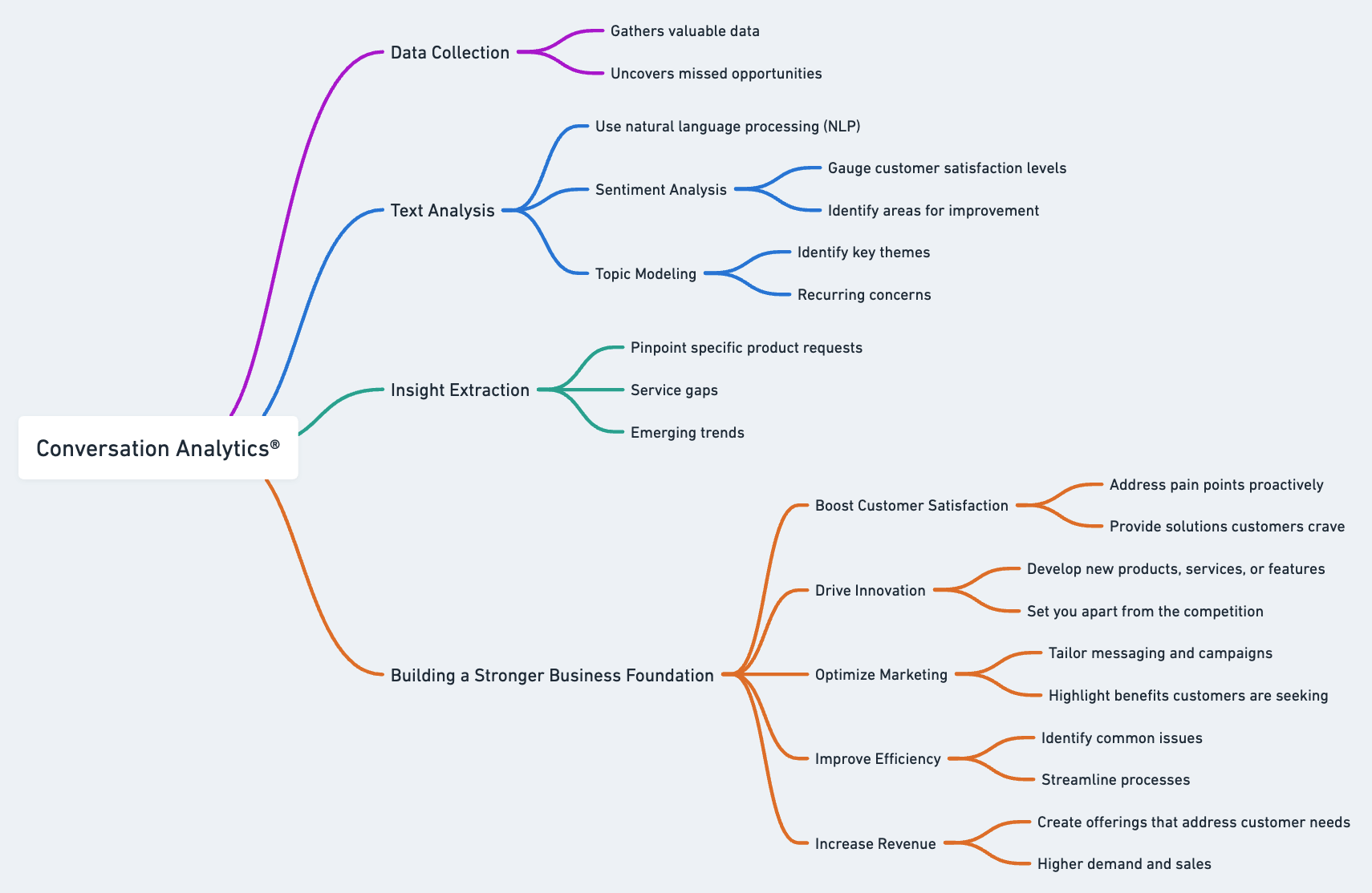 Conversation Analytics® Reveals Untapped Product Demand