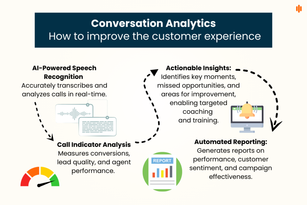 Customer Support is elevated with Conversation Analytics